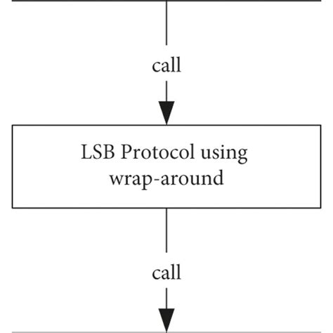 The Call Relationship Of Comparison Protocol Bitwise Sharing And Lsb Download Scientific
