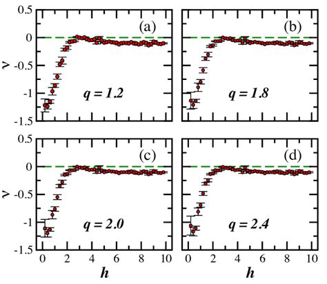 FIG S1 Exponent ν extracted from the scaling of R ln IPRq with the Download Scientific