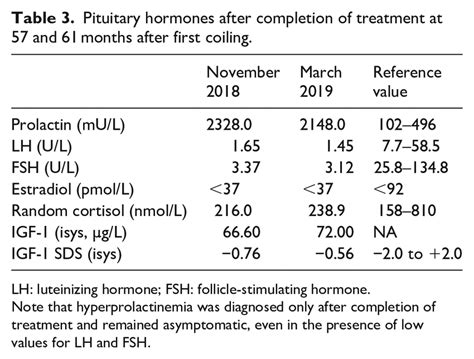 Pituitary Hormones After Completion Of Treatment At 57 And 61 Months