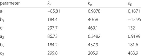 Parameters For Eq 1 Of The Proposed Model Download Table