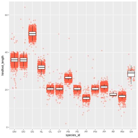 Data Analysis And Visualisation In R For Ecologists Data Visualization