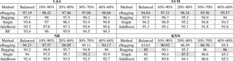 the experimental results of the artificial dataset with different class