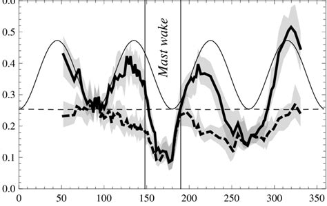 The Ratio Of The Vertical Velocity Variance As Measured By The Windcube