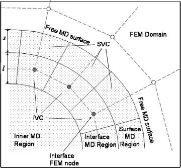 Structure Of The MD FE Interface In The ESCM Approach Download Scientific Diagram