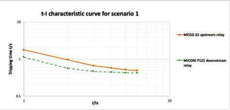 Impact Of Ct Saturation On Overcurrent Relays Ma 2018 The Journal Of Engineering Wiley