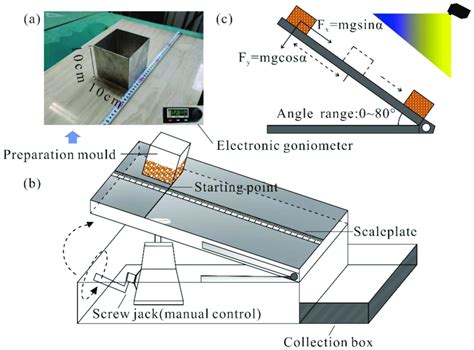 Model Test Devices A Sample Preparation Mold B Indoor Sliding Download Scientific Diagram