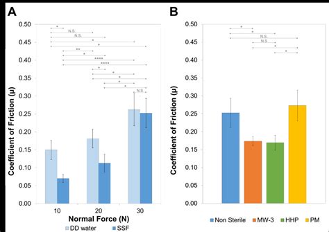 Coefficient Of Friction Values For The Non Sterile Pvapbo Hydrogels At