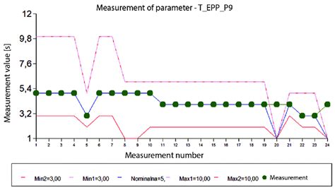 An Example Of The Measures Of Parameters Source Self Elaboration