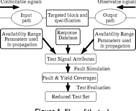 Figure 1 From An Integrated Tool For Analog Test Generation And Fault