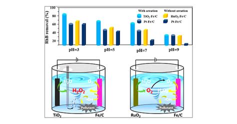 Regulating The Anodic Catalytic Selectivity In Electro Fenton Process For Enhanced Pollutant
