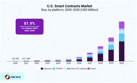 What Are The Best Ways To Smart Contract Testing Core Devs Ltd