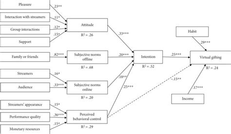 The Structural Model And Pls Sem Results Note Numbers Show Path