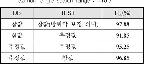 Table 13 From Template Matching Based Target Recognition Algorithm Development And Verification