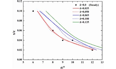 Effect Of Reduced Frequency On Transition Position Download Scientific Diagram