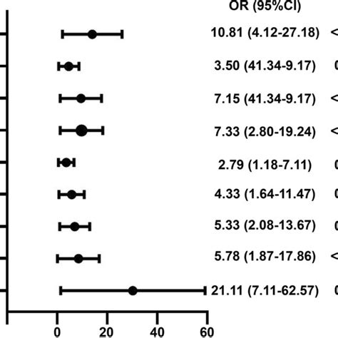 forest plot of multivariate regression analysis for ici p horizontal