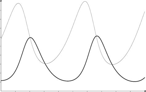 oscillations of the predator prey model simulated by psim with k1