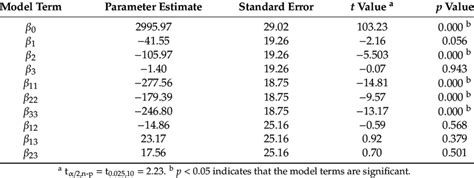 Significance Of The Coefficients In The Empirical Model Download