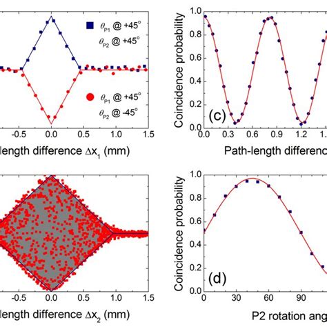Pdf Two Photon Interference Of Polarization Entangled Photons In A Franson Interferometer