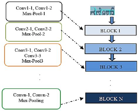 Adapted Vgg 16 Model With Conv Blocks Download Scientific Diagram