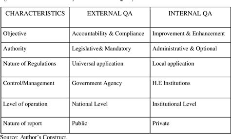 Figure 1 1 From Balancing Internal And External Quality Assurance Dynamics In Higher Education