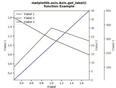 Python 中的 Matplotlibaxisaxisgetlabel函数 【布客】geeksforgeeks 人工智能中文教程