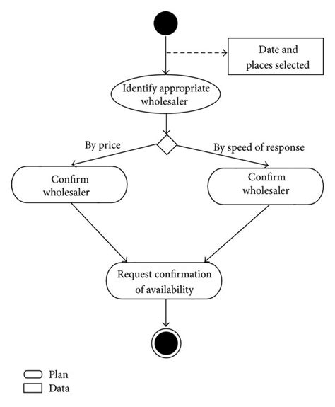 Example Of A Tropos Style Capability Diagram For The Capability Of