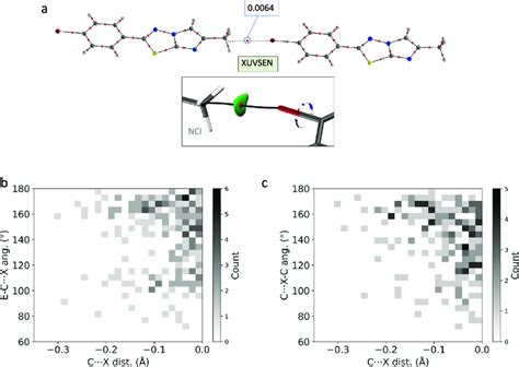 Halogen Bonding A Qtaim And Nci Graph Showing The Methyl···bromine