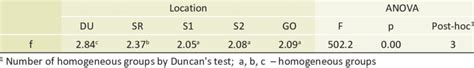 Analysis Of Variance Of The Anisotropy Coefficient By Locations