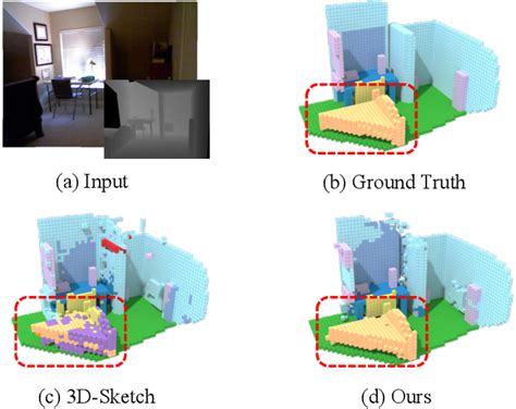 Figure 1 From Not All Voxels Are Equal Semantic Scene Completion From