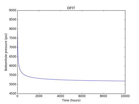 how to plot a dfit