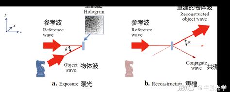 全息影像技术的基础与应用 csdn博客