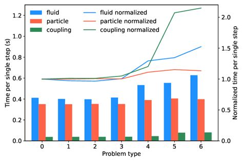 Timings For Fluid Update Particles Update And Interphase Coupling For