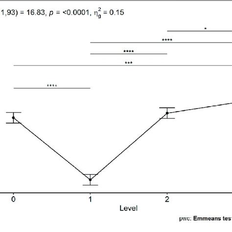 Variation In Mean Ndvi At Different Levels Of Protection 0