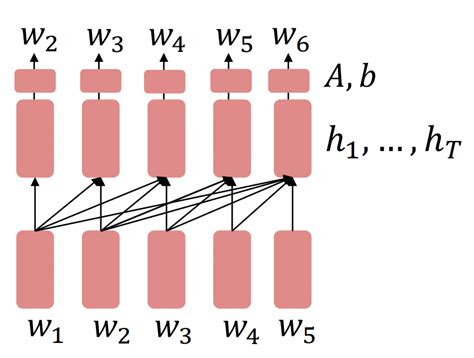 Cs224n Lecture 10 Transformers And Pretraining