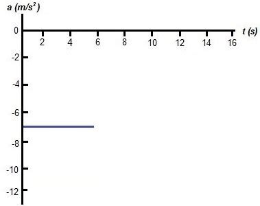 Identifying The Acceleration Time Graph That Corresponds To A Position Time Graph Practice