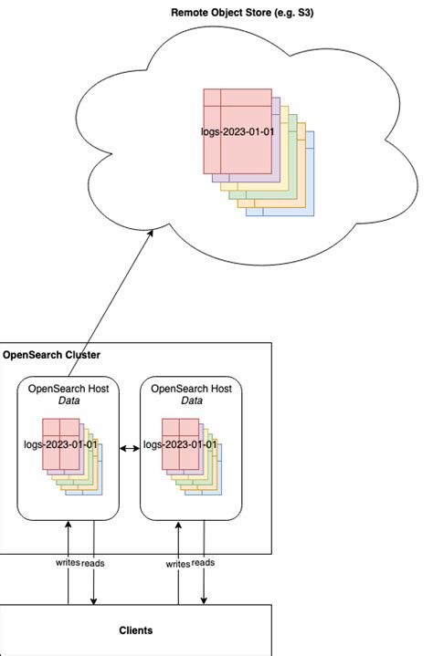 Rfc Add Search To Remote Backed Storage · Issue 6528 · Opensearch Projectopensearch · Github