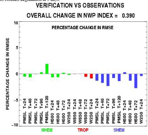 Figure 3 From 8 A 2 Pre Operational Assimilation Testing Of The