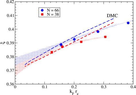 Dependence Of The Unitary Fermi Gas Equation Of State On Fermi Momentum
