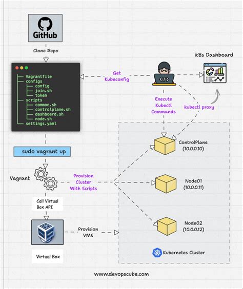 How To Setup Kubernetes Cluster On Vagrant Easy Guide