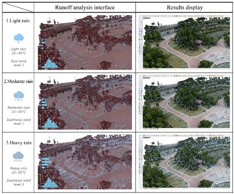 visual simulation of site runoff under different rainfall conditions