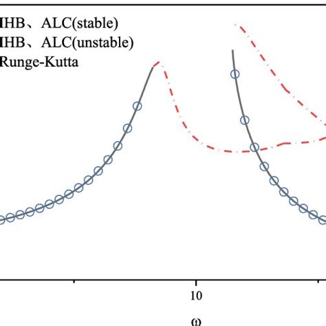 Comparison Of Ihb Method Arc Length Continuation Method And