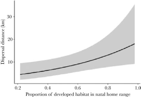 Model Predicted Effect Of Proportion Of Developed Habitat In The Natal Download Scientific