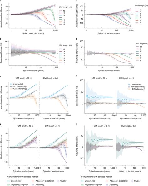 Evaluation Of Computational Rna Counting Strategies Using Molecular