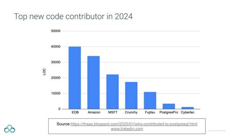 Edb와 Postgres의 여정 과거 현재 그리고 미래 Edb 코리아 블로그