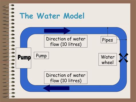 Electrical Supply Analogy Based On Water Supply Model Ppt