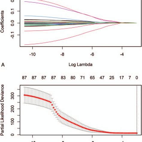 candidate tfs selection in the light of the lasso cox regression model