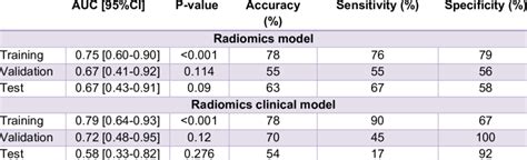 Radiomics And Radiomics Clinical Model Performance Evaluation Table Download Scientific