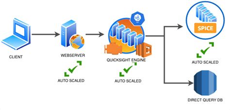 Tips And Tricks For High Performant Dashboards In Amazon Quicksight Aws Big Data Blog
