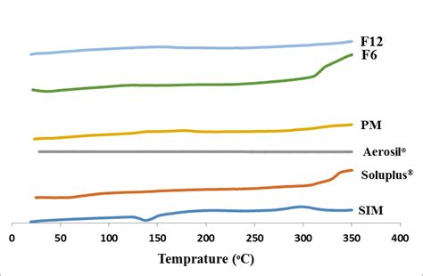 Dta Thermograms Of Raw Simvastatin Sim Soluplus® Aerosil 200 Solid Download Scientific