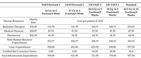 table 2 from cost minimization analysis of hypofractionated
